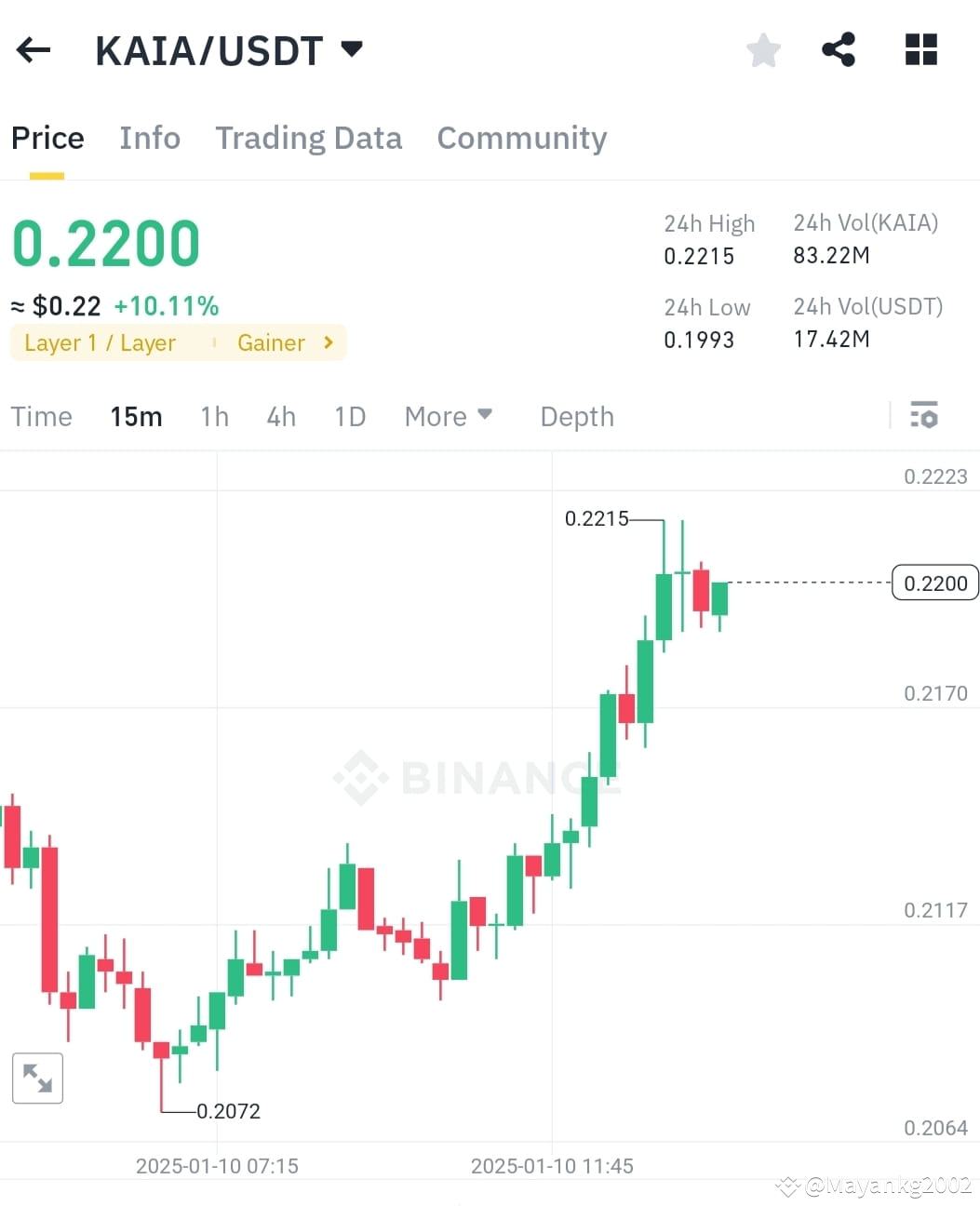Momentum surges as $KAIA/USD pushes higher! Currently tradin | Mayankg2002 on Binance Square