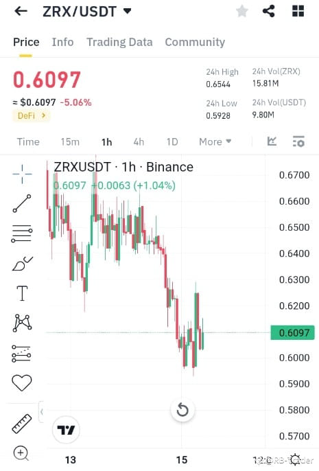 $ZRX /USDT Technical Analysis Update 🚀 As ZRX/USDT conti | RB-Trader on Binance Square