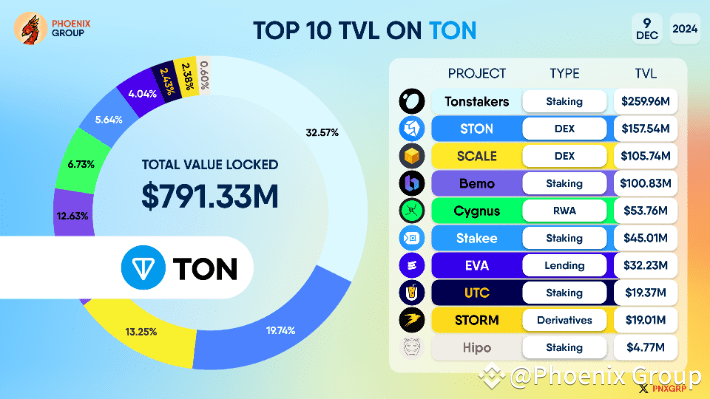 TOP 10 #TVL ON #TON #Tonstakers $STON $SCALE#Bemo#Cygnus | Phoenix Group on Binance Square