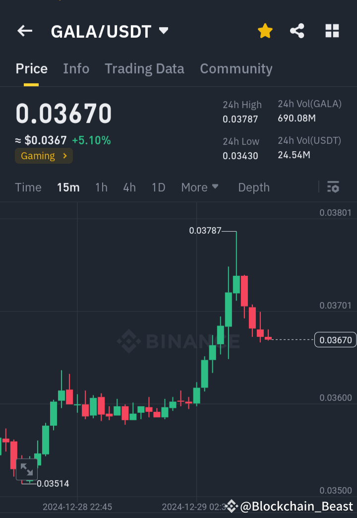 $GALA GALA/USDT Technical Analysis: Bullish Momentum or P | Blockchain_Beast on Binance Square