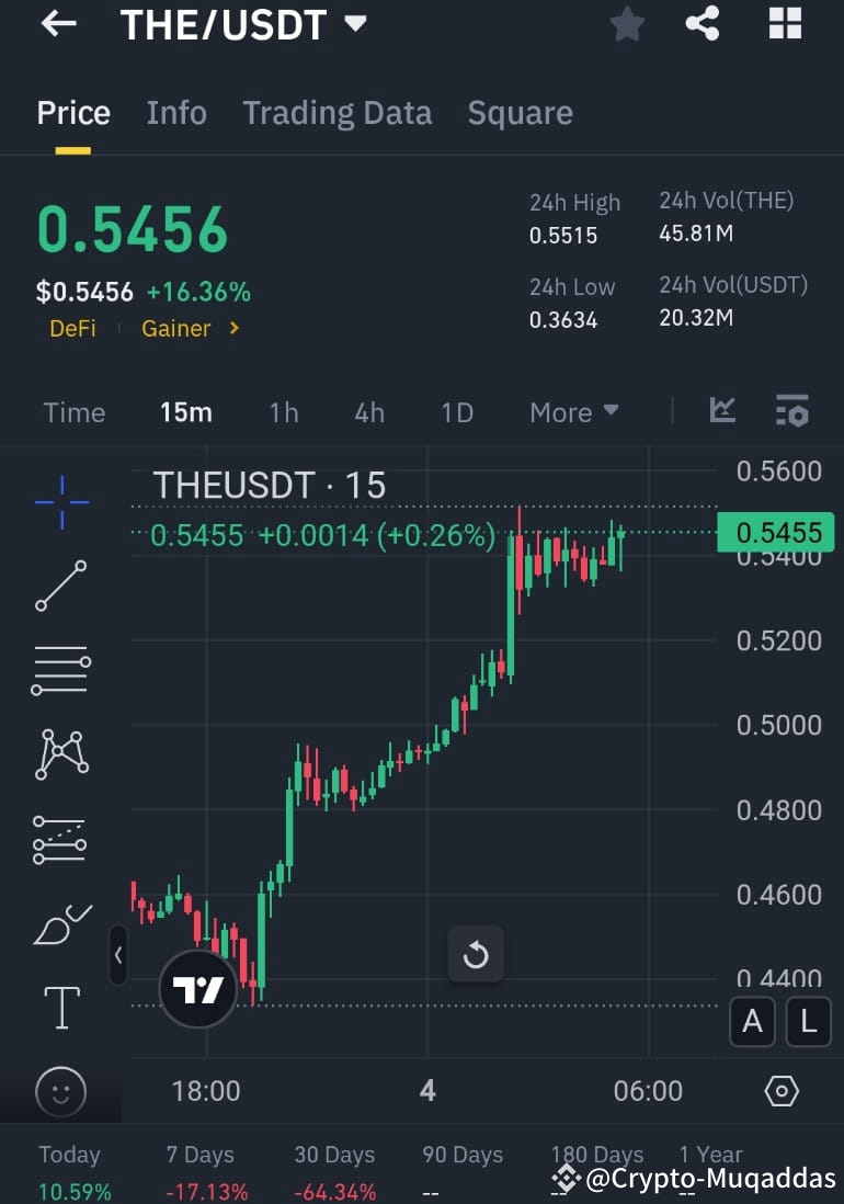 $THE /USDT Bull Run Alert! 💯🔥 The $THE /USDT pair is see | Crypto-Muqaddas on Binance Square