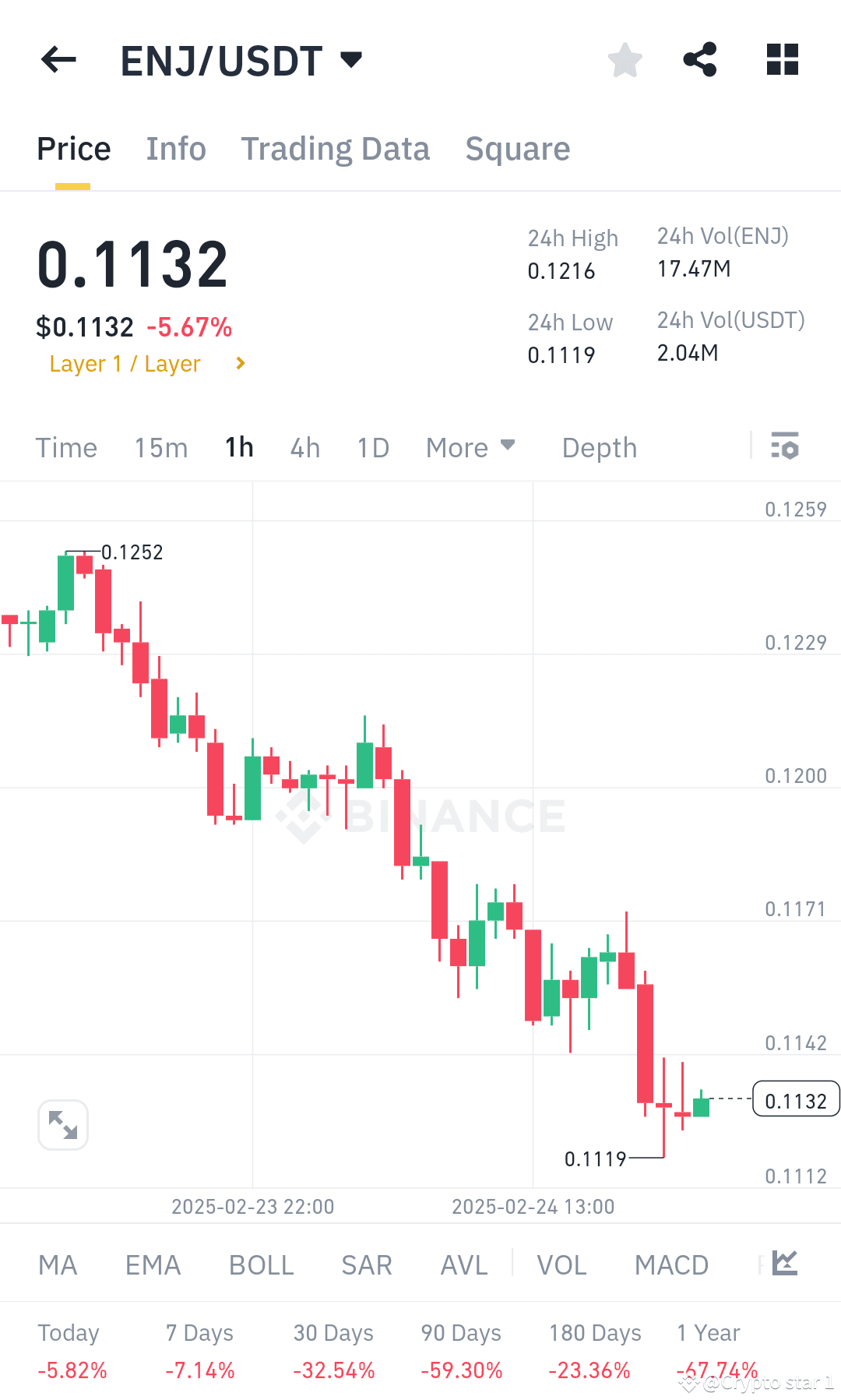 $ENJ $ENJ Signal Type : Long Leverage : 20X Entry Targe | Crypto star 1 on Binance Square