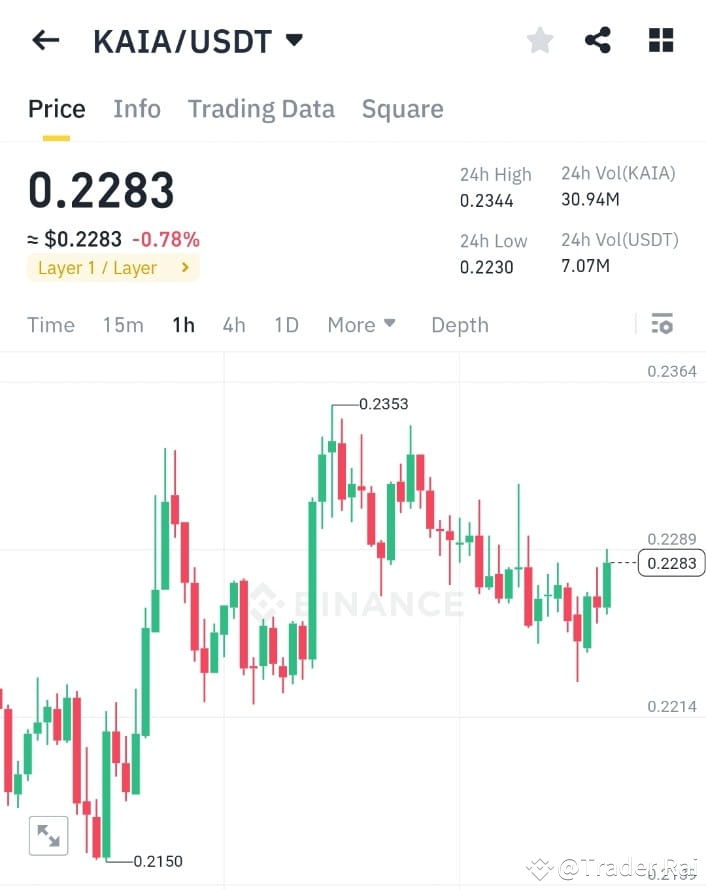 $KAIA /USDT: Price Action Update 🚀 The KAIA/USDT pair ha | Trader Rai on Binance Square