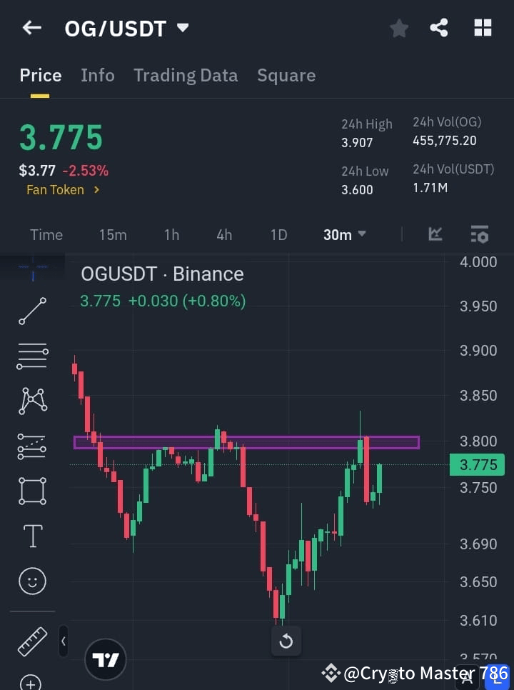 🚀 $OG /USDT Analysis – Critical Resistance in Play! 🔥 📊 | Crypto Master 786 on Binance Square