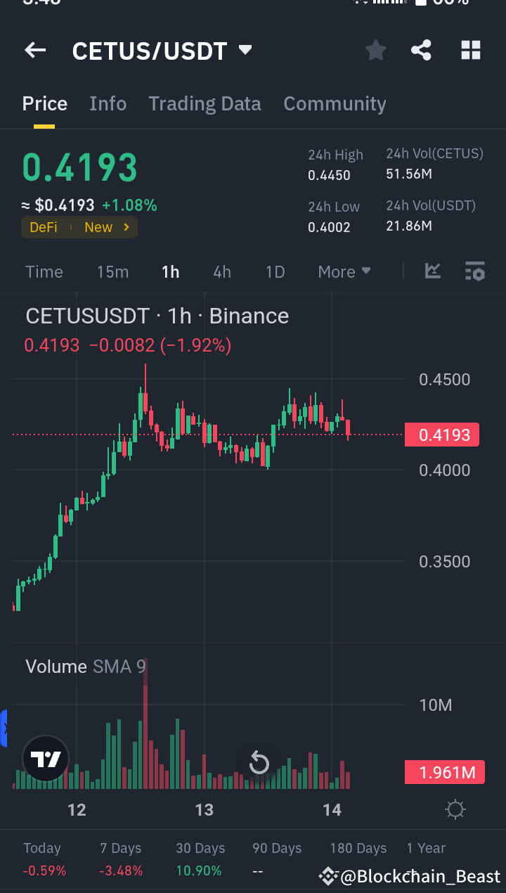 $CETUS $CETUS 🚀 CETUS/USDT Price Analysis - Cu | Blockchain_Beast on ...