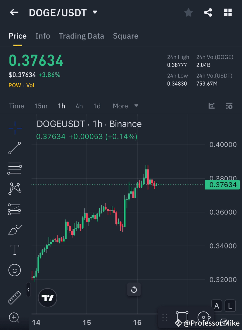 $DOGE /USDT: Bulls in Control! 🔥💯 Dogecoin is back in act | Professor ...