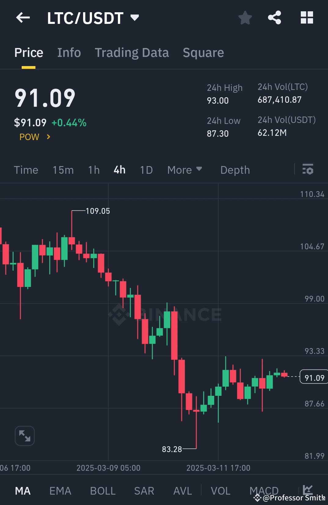 $LTC /USDT – BULLISH RECOVERY UNDERWAY! 🚀 $LTC is current | Professor Smith on Binance Square