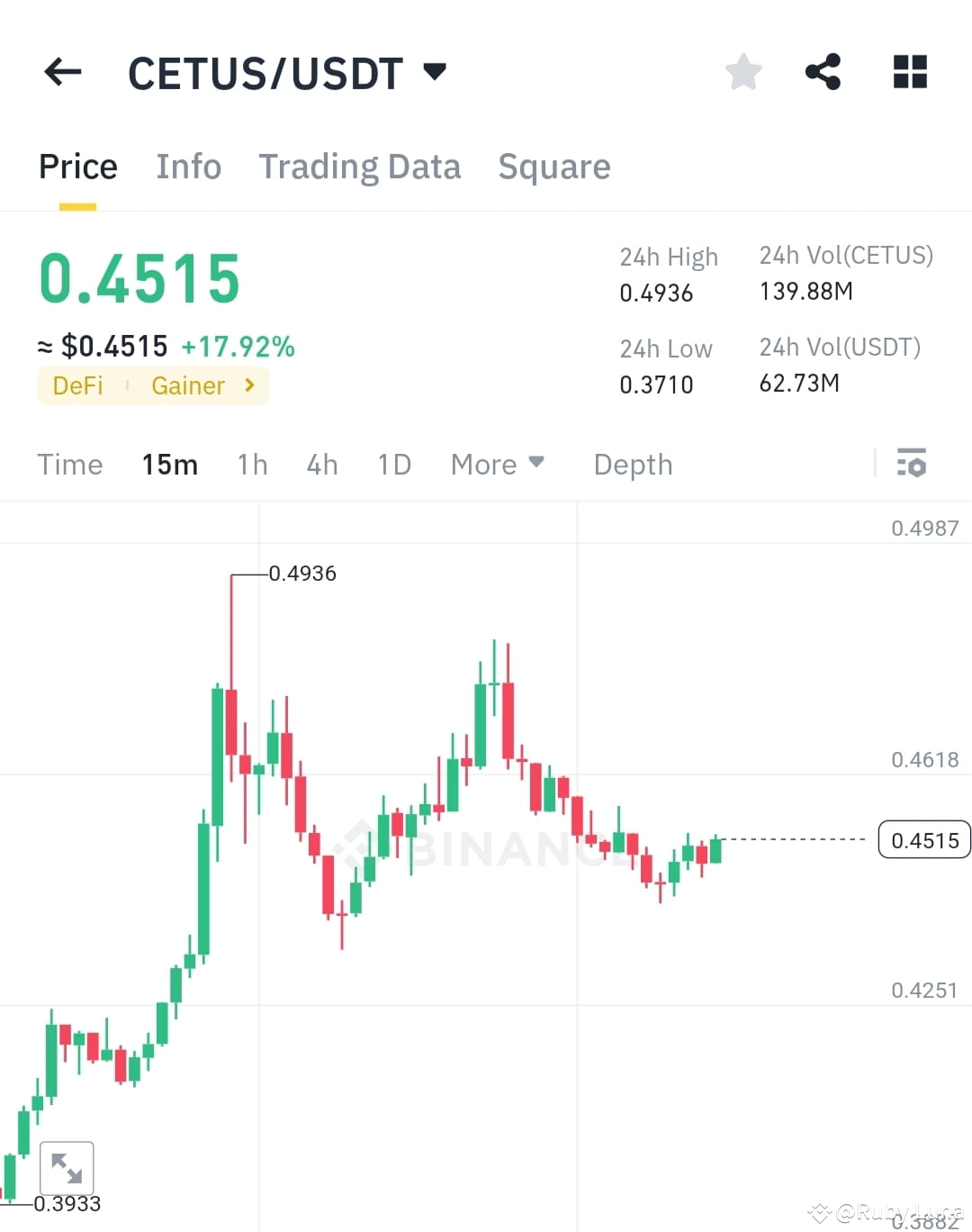 Technical Analysis for CETUS/USDT Current Price: 0.4515 USD | Ruby Luna on Binance Square