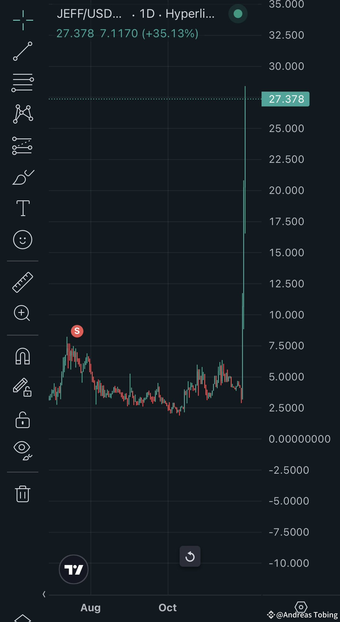 When you think you’re a genius cuz you sold at the top But | Andreas ...