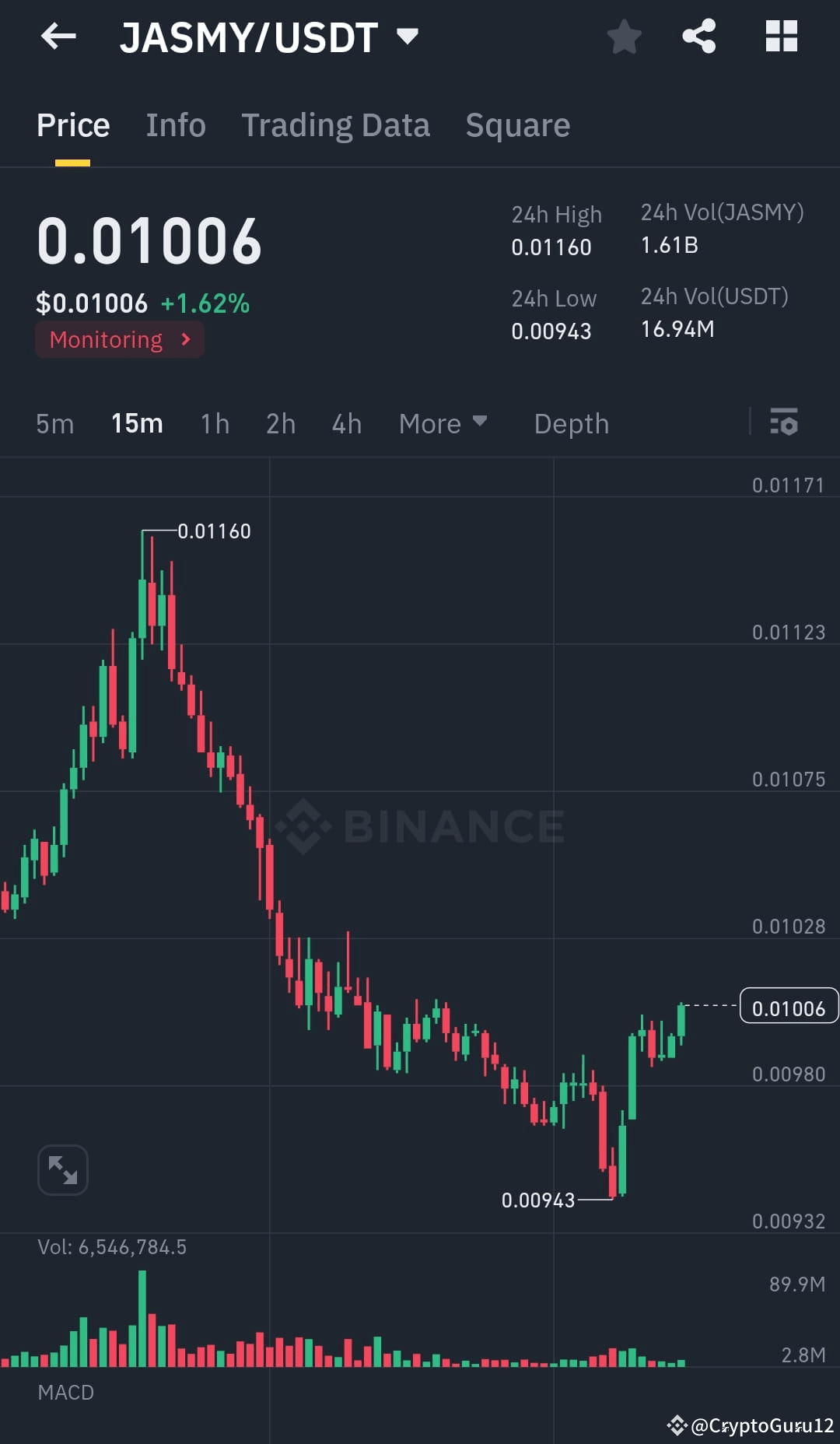 $JASMY /USDT – Early Uptrend Signals After Bounce from $0.00 | CryptoGuru12 on Binance Square
