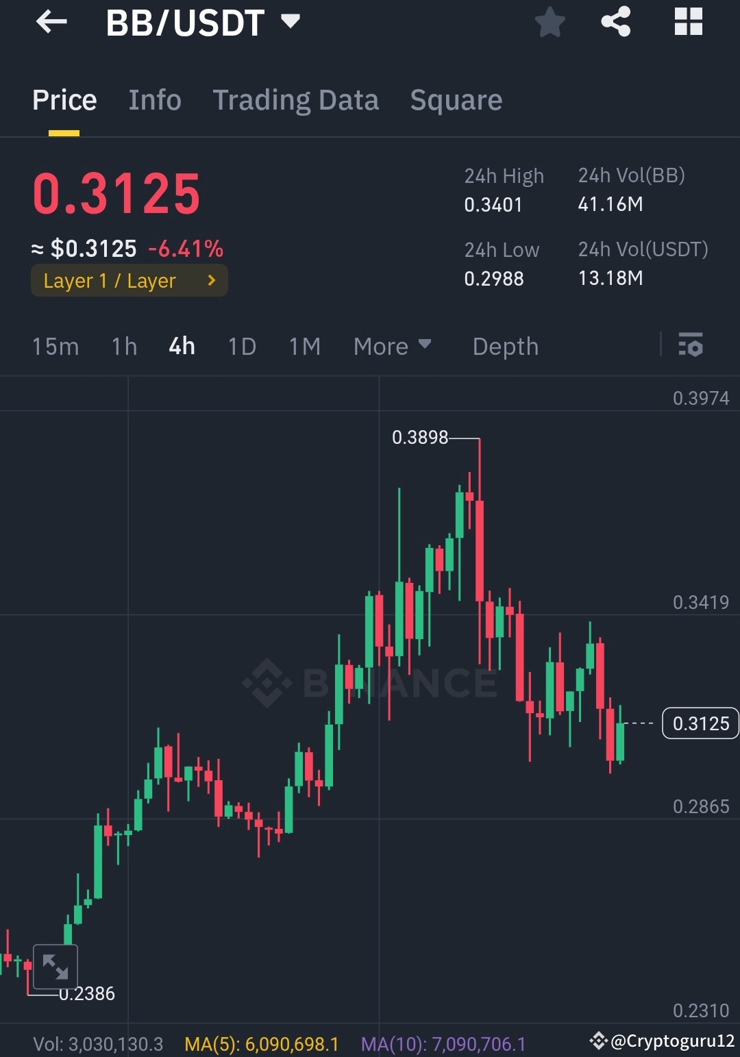 🚨 $BB /USDT ALERT on the 4-Hour Chart 🚨 BB/USDT has recen | Cryptoguru12 on Binance Square