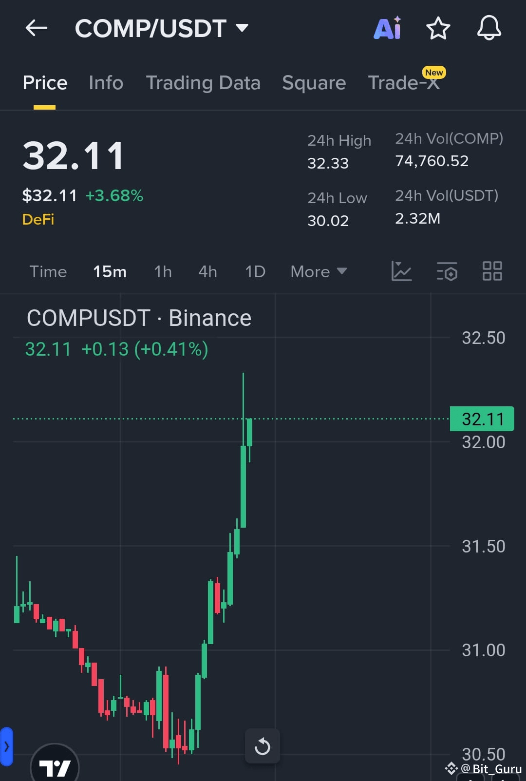$COMP Strong Breakout Candle Showing Fresh Momentum Trade | Bit_Guru on ...