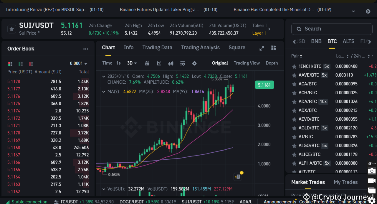 🚨 SUI/USDT: +10.33% Surge – Momentum Building for Sui! 🚨 S | Crypto Journey1 on Binance Square