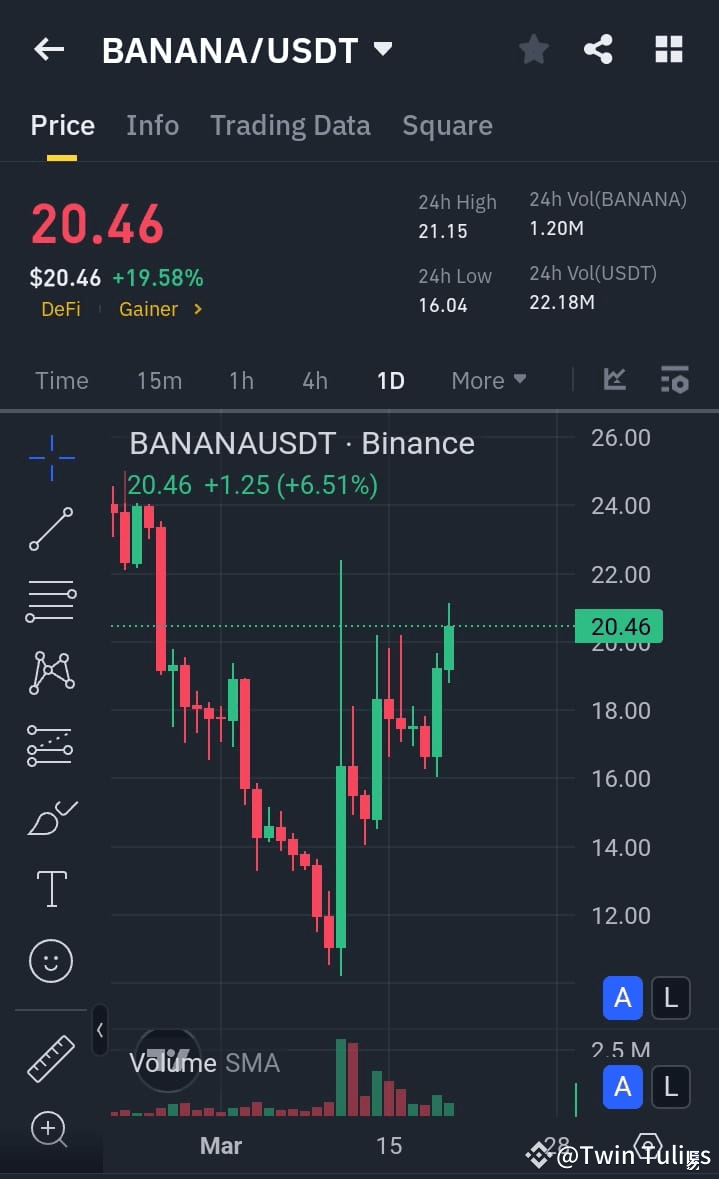 $BANANA /USDT Trade Signal & Analysis 🍌 Market Overvie | Twin Tulips on Binance Square