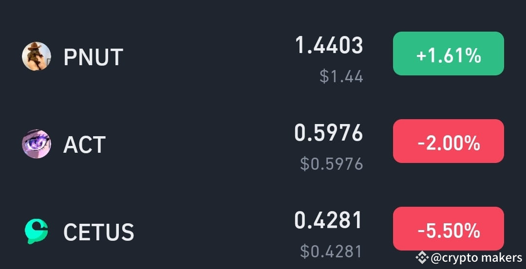 $PNUT , $ACT , and $CETUS are showing mixed performance on | Crypto gurru on Binance Square