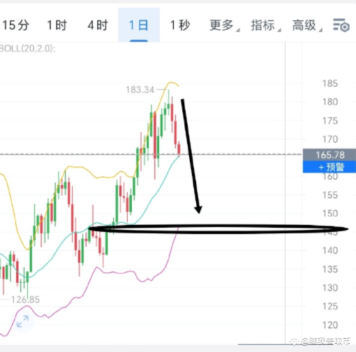 sol Daily level starts to pull back Just stepped back to th | 林逸ok on ...