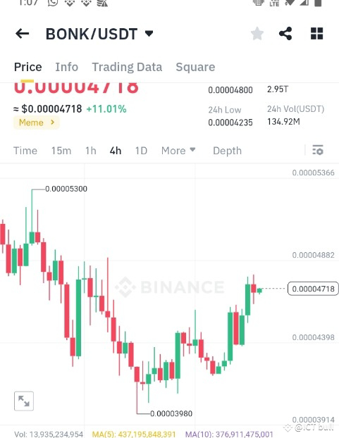 $BONK /USDT Analysis Current Price: $0.00004718 24h High: $0 | ICT bull on Binance Square