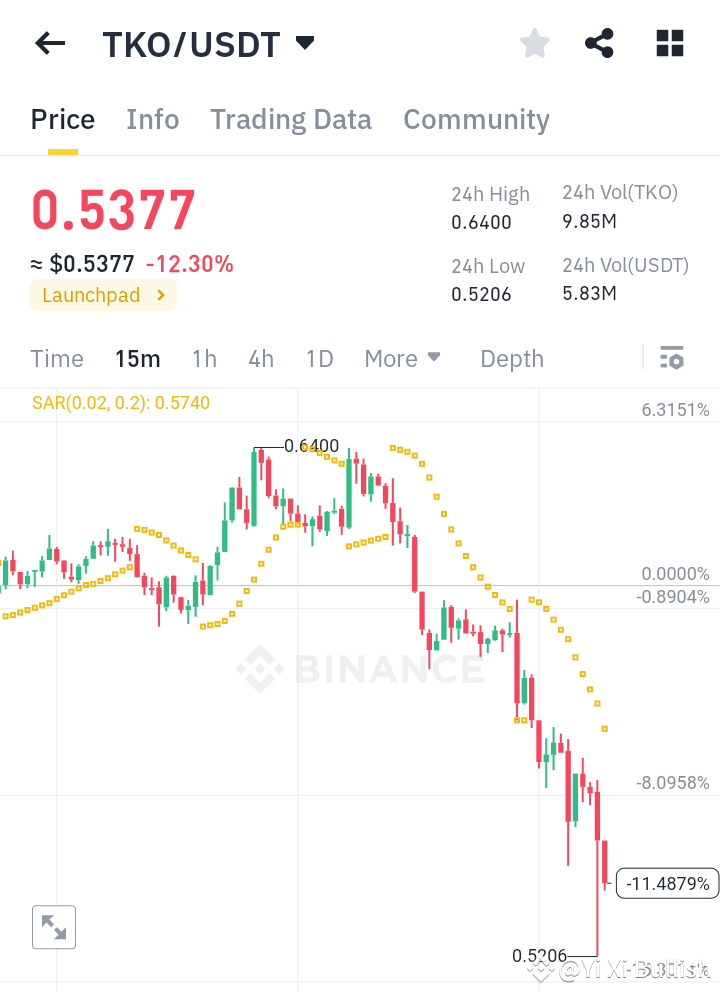 technical analysis and trade signal for the $TKO /USDT pair | Yi Xi Bullish on Binance Square