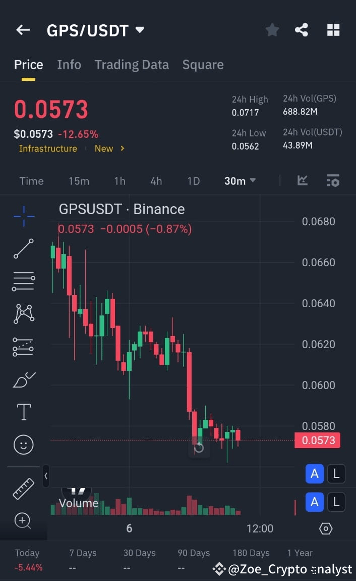 🚨 $GPS /USDT Shart trade signal 🚦 🛑 BEARISH BREAKDOWN AL | Zoe_Crypto analyst on Binance Square