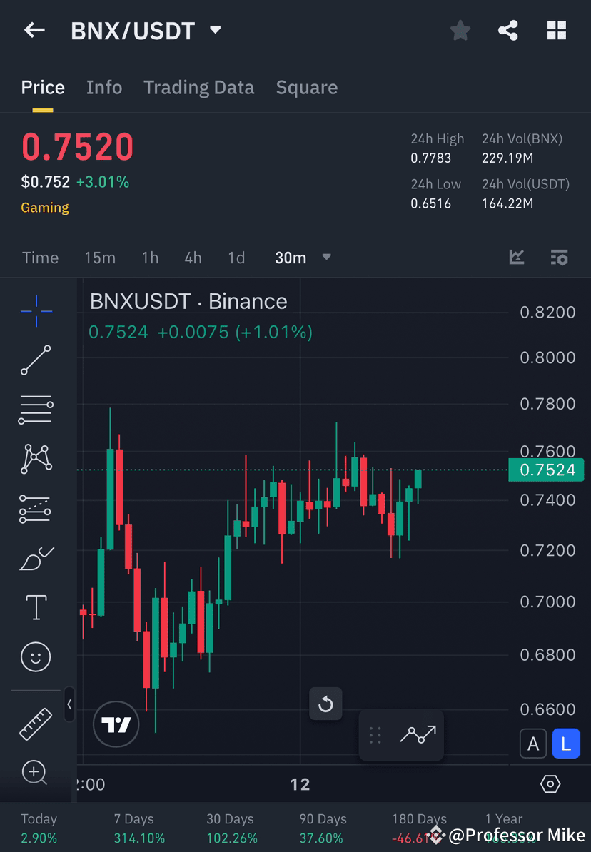 $BNX /USDT: Strong Momentum – Time to Watch Closely!💯🔥 BN | Professor Mike on Binance Square