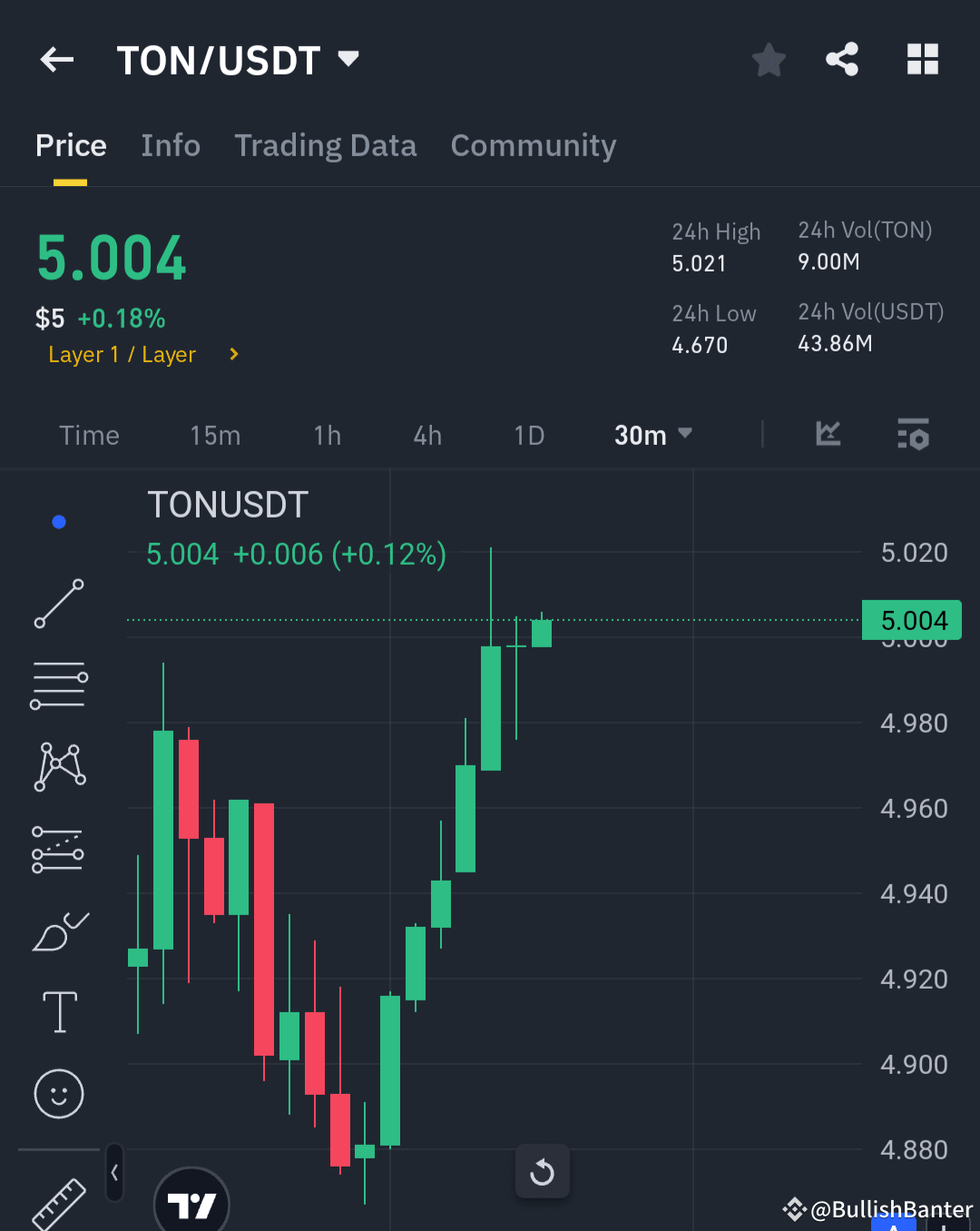 $TON /USDT Ready to Break $5.02 Resistance $TON is currentl ...