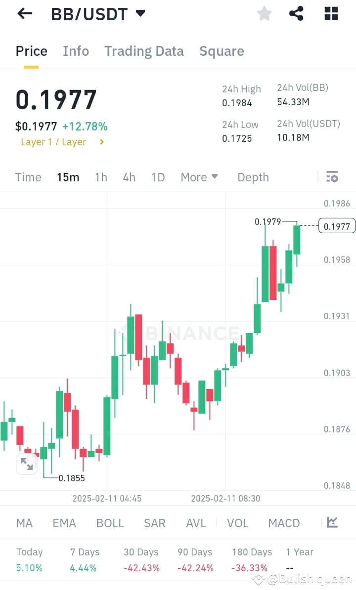 The $BB /USDT pair is currently trading at 0.1977, reflectin | Bulish queen on Binance Square