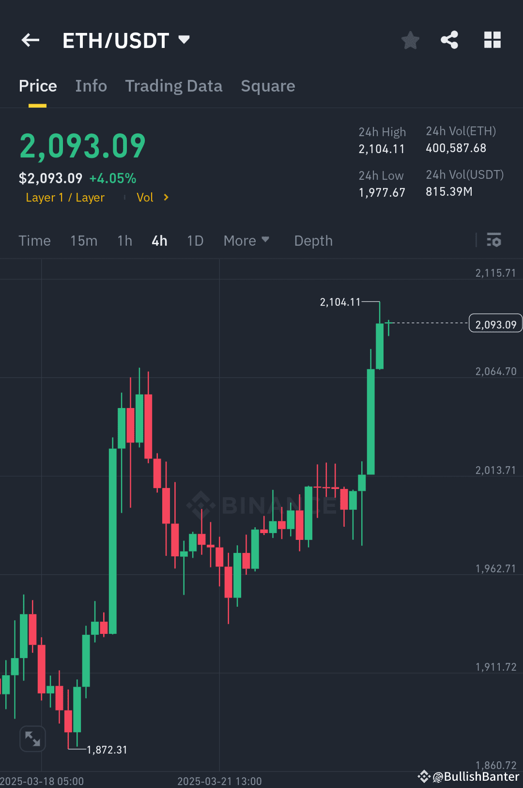 $ETH /USDT – $2100 Target Smashed in Style #Ethereum has ju | BullishBanter on Binance Square