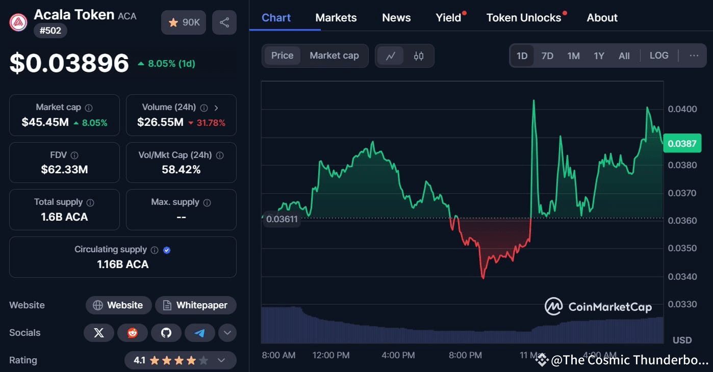🚀 ACA on the Rise! 🚀 Acala Token (ACA) is making a strong | The Cosmic Thunderbolt on Binance Square