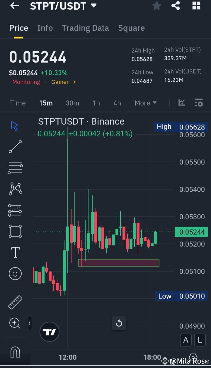 $STPT /USDT Strong Bull Move Continue..!🚀💯 Potential Opp | Mila Rose on Binance Square
