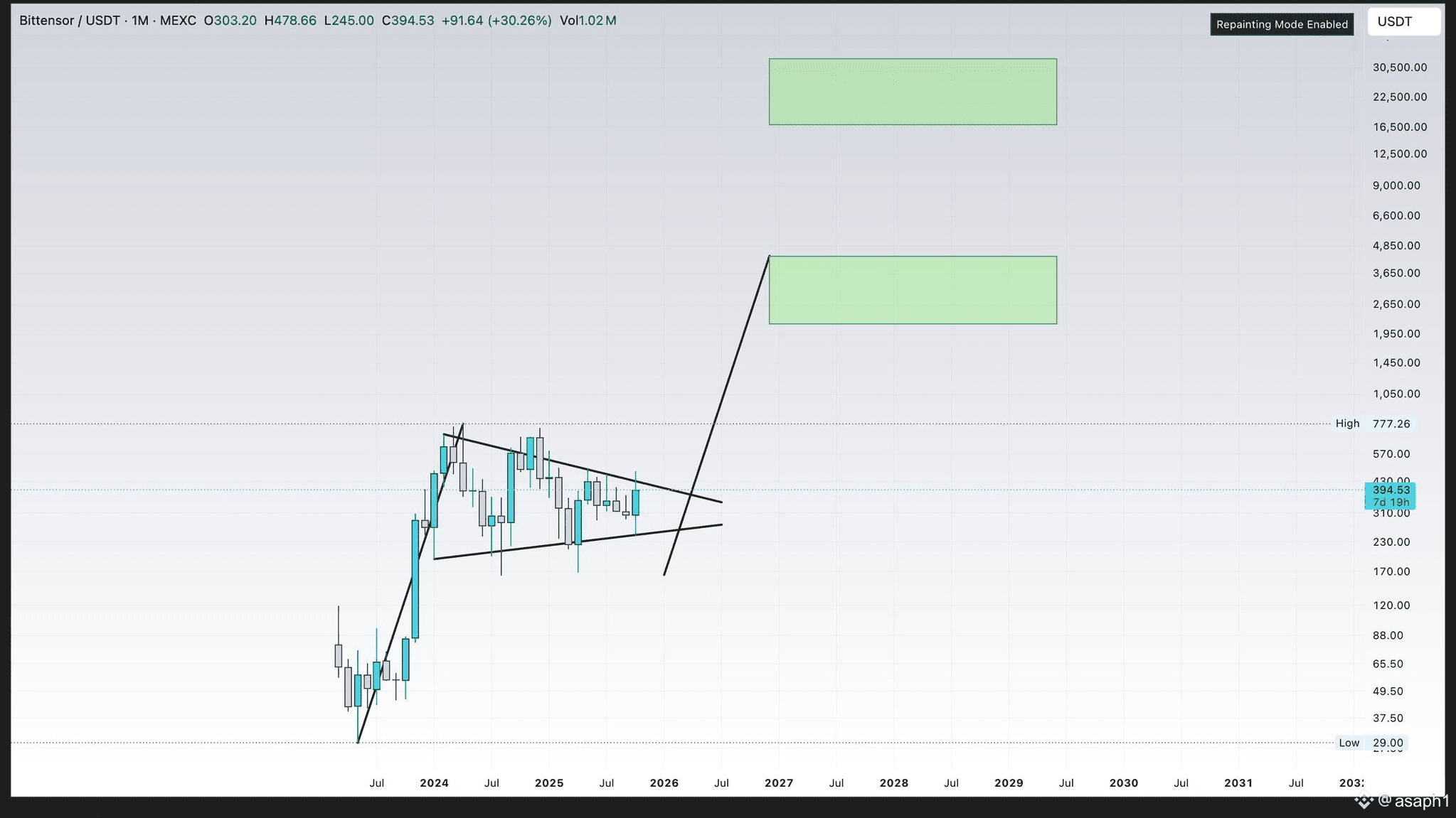 $TAO: The $30,000 Recipe Is Already Ready. December Halving Changes ...
