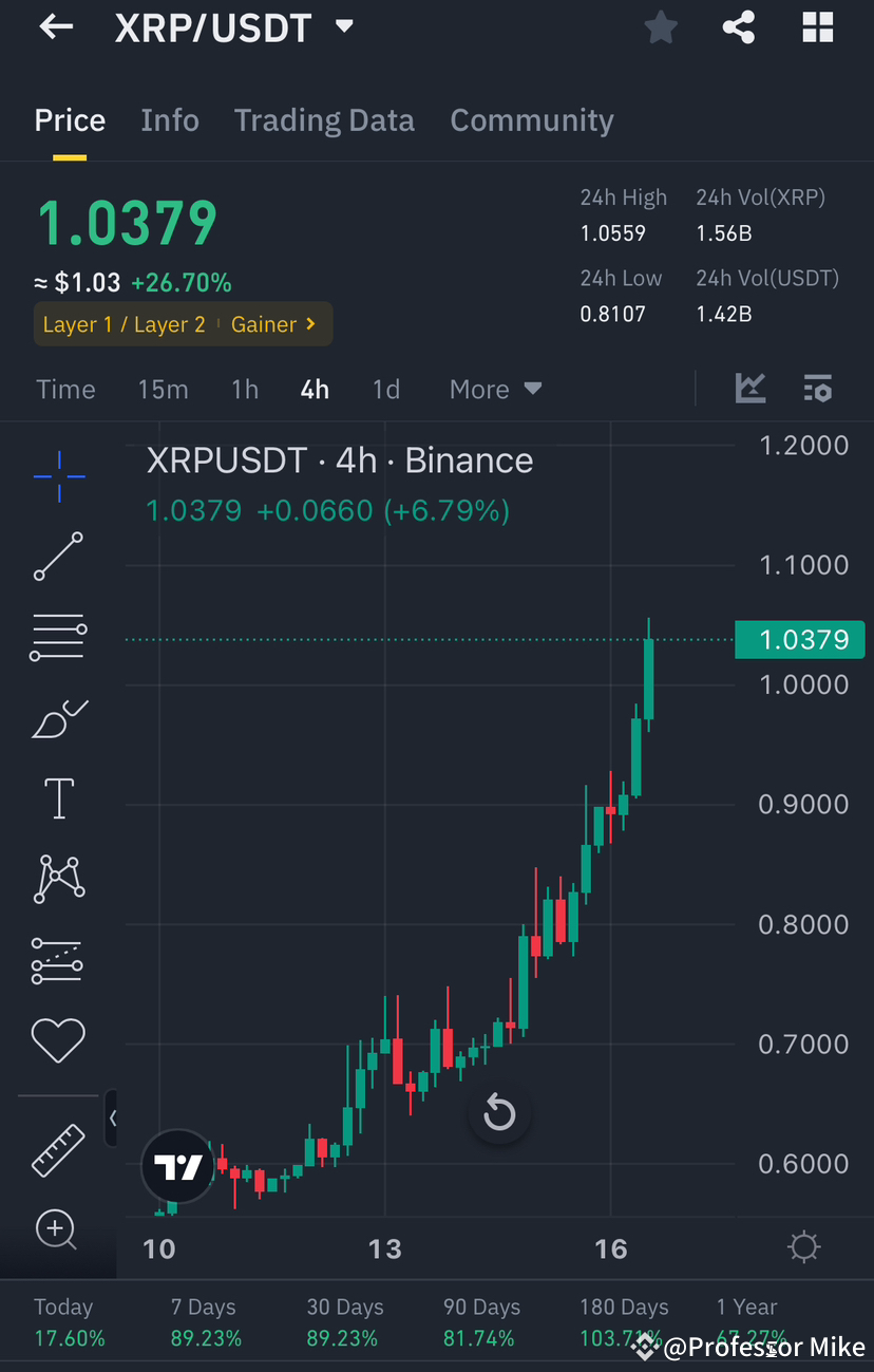 $XRP /USDT ALERT: Bullish Surge in Play! $XRP is trading a | Professor Mike on Binance Square