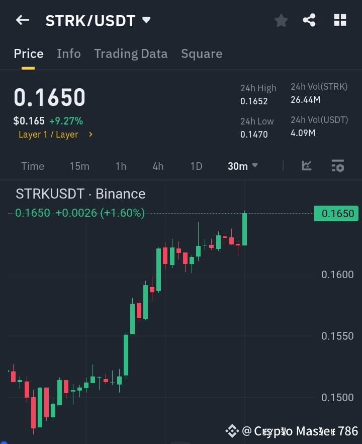 $STRK /USDT – Fresh Breakout Brewing! 🚀🔥 Current Price: $ | Crypto Master 786 on Binance Square
