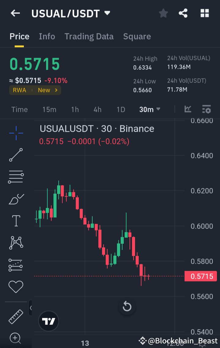 $USUAL /USDT Short Trade Signal! 🔥💯 $USUAL /USDT is tradin | Blockchain_Beast on Binance Square