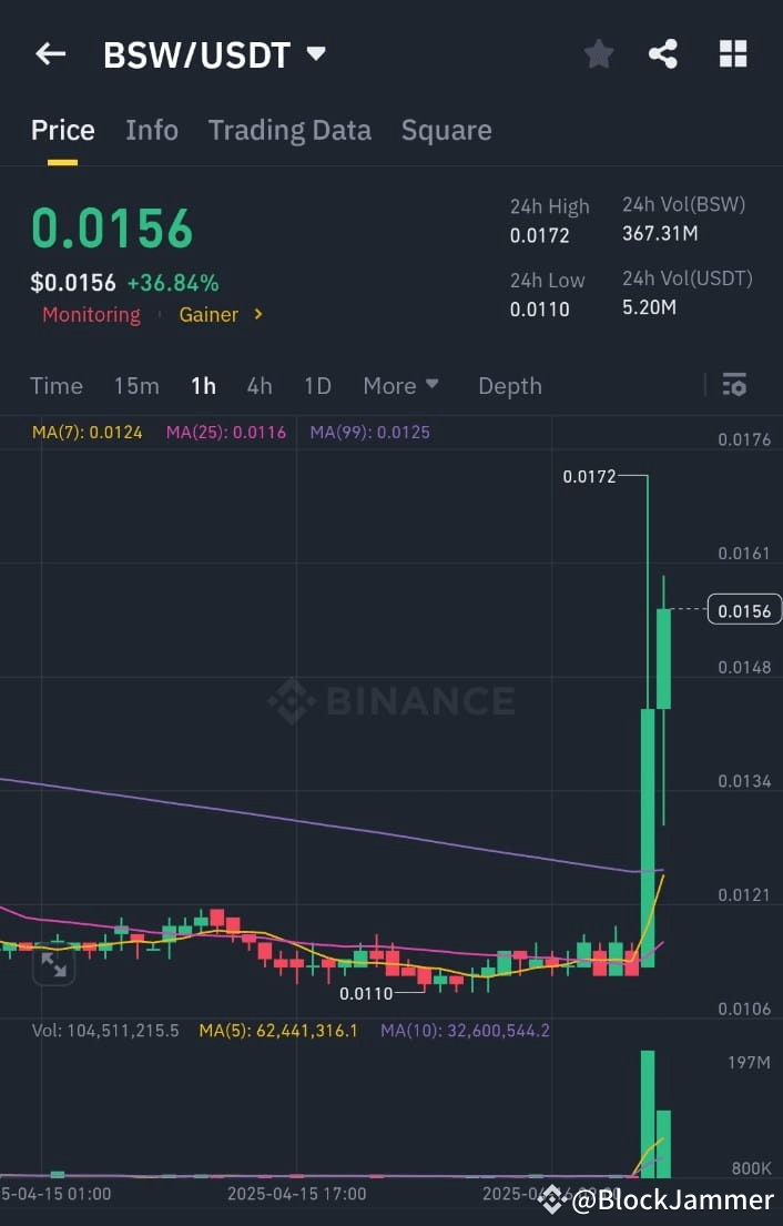 $BSW /USDT Technical Analysis Report BSW just exploded with | BlockJammer on Binance Square