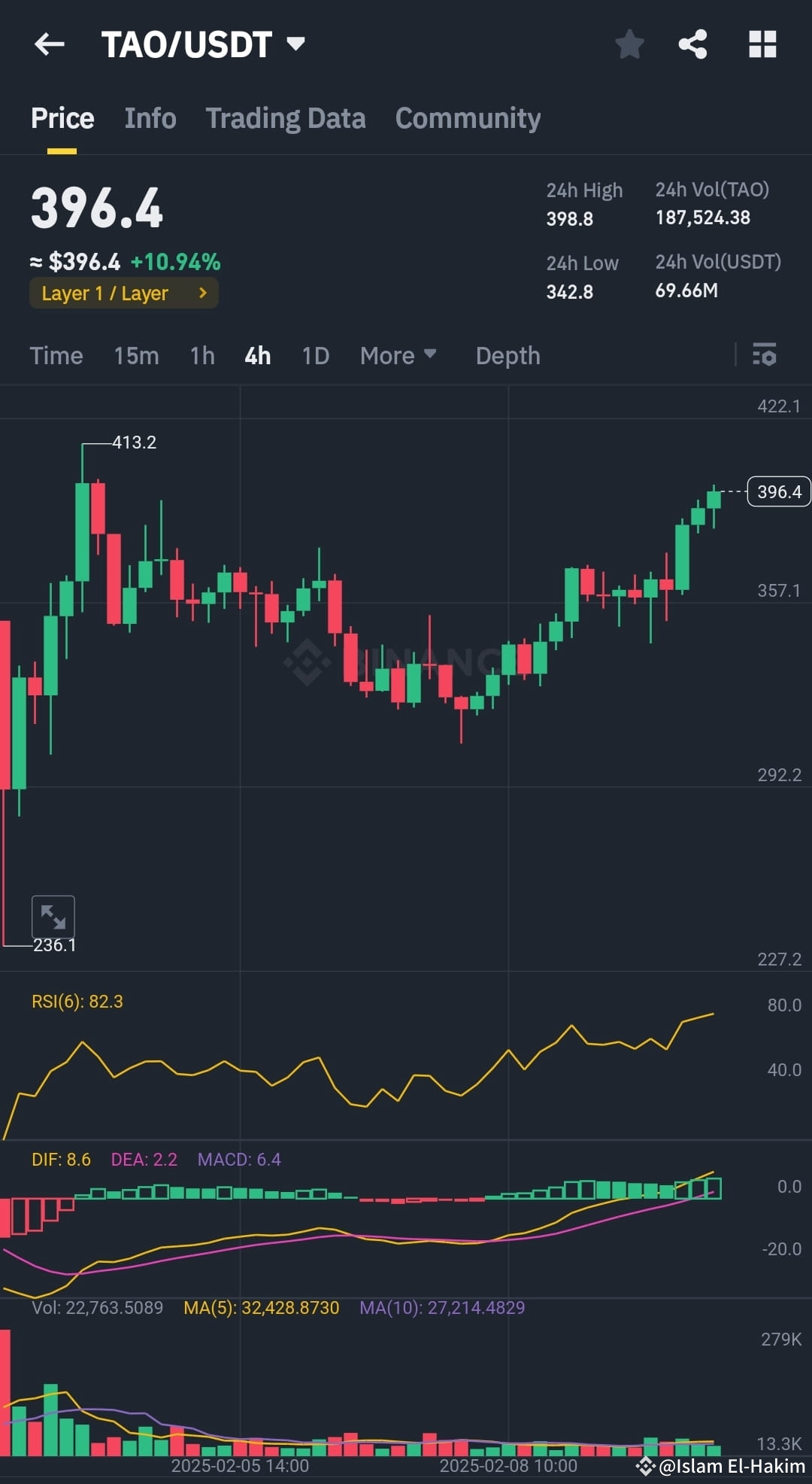 🚀 TAO/USDT: Is the AI Coin Gearing Up for a Big Move? TAO/ | Islam El ...