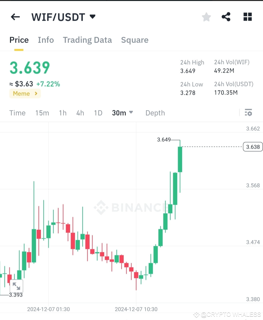 $WIF /USDT: Bullish momentum with 7.22% gains – profit opp | CRYPTO WHALESS on Binance Square
