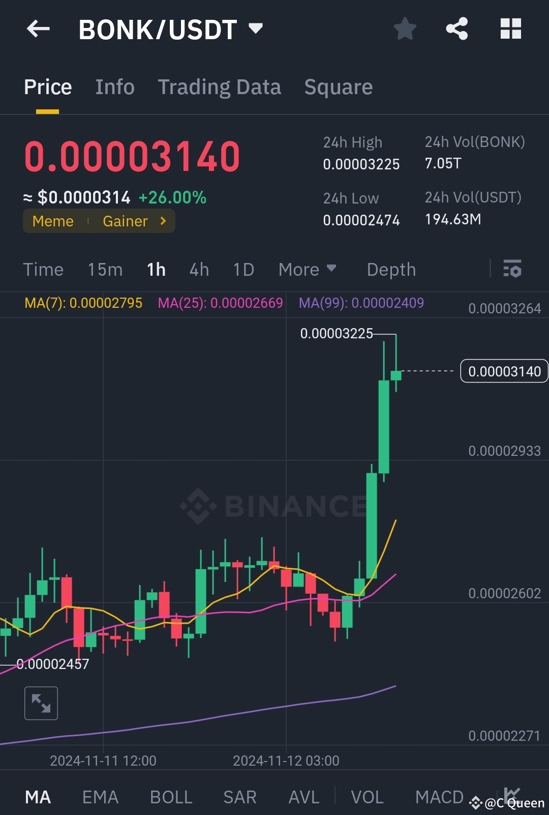 🚀🐕 $BONK /USDT SE DISPARA UN 26%: ¡OBJETIVOS ESTABLECIDOS | C Queen en Binance Square
