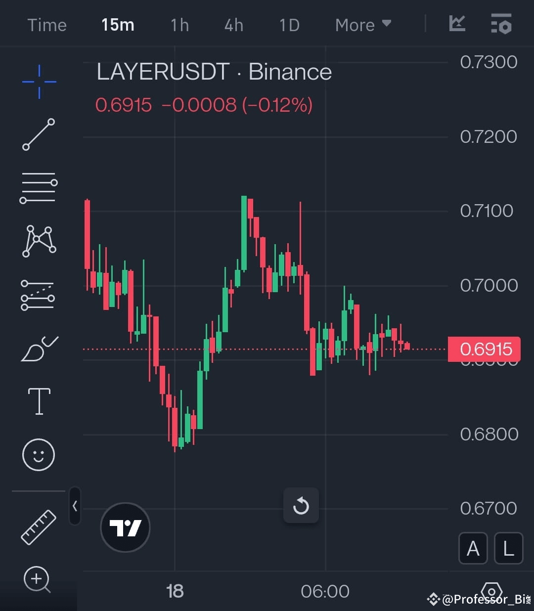 📊 $LAYER /USDT (LayerZero) – 15M Chart Analysis 🔹 Current | Master Trader 786 on Binance Square