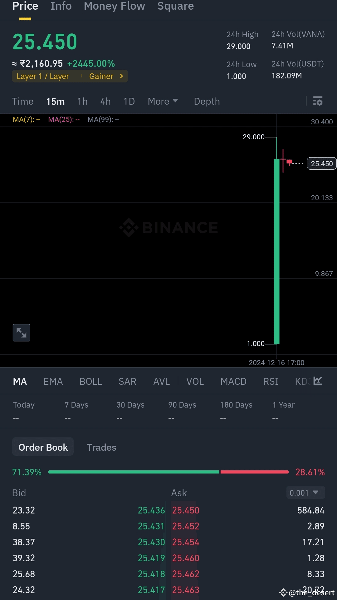 $VANA what a pump from $VANA 🎯 Target: VANA Price: $0.001 | the_desert on Binance Square