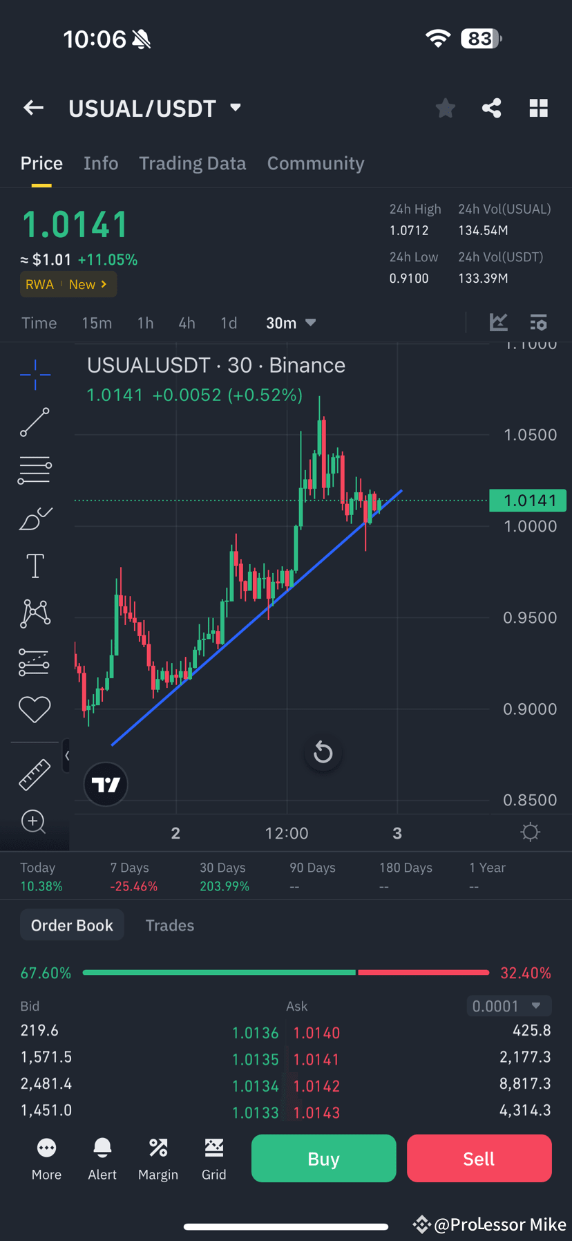 $USUAL /USDT Bull Run Alert! 🔥💯 The market is showing str | Professor Mike on Binance Square