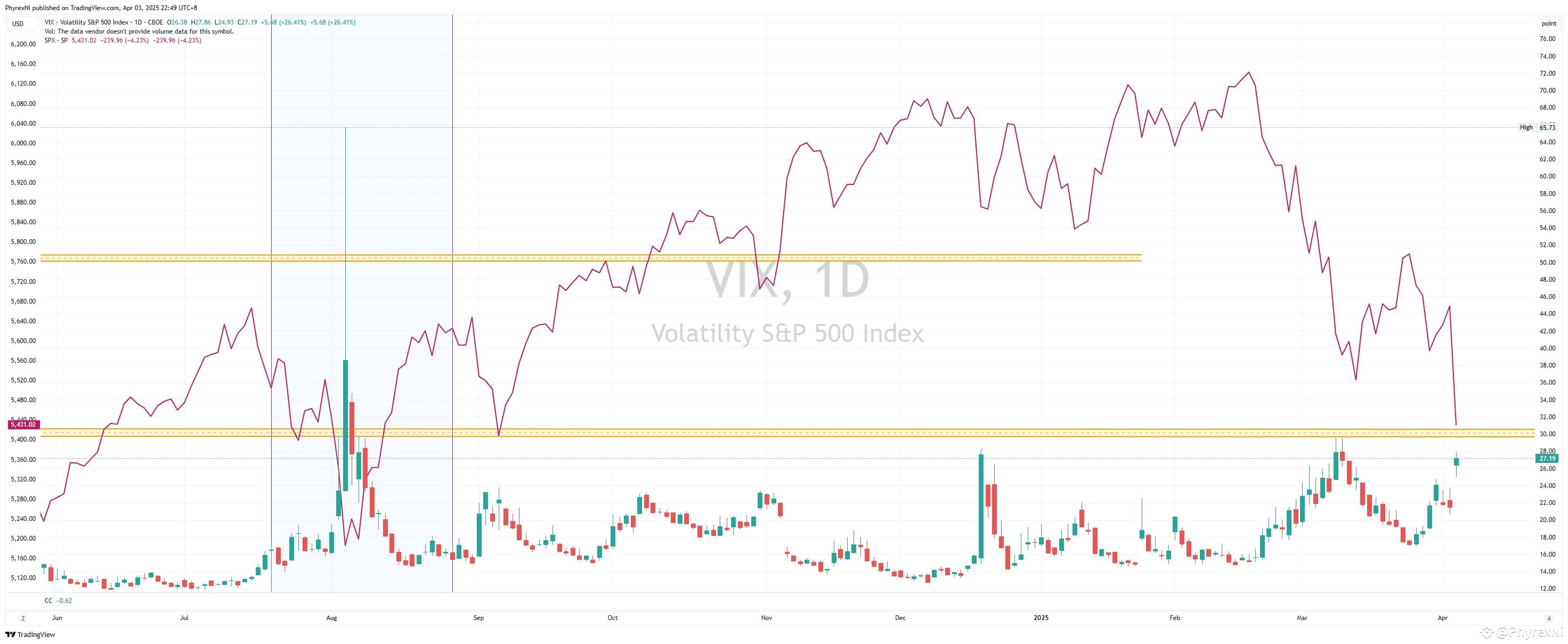 From the VIX data, it can be seen that it has increased by n | PhyrexNi ...