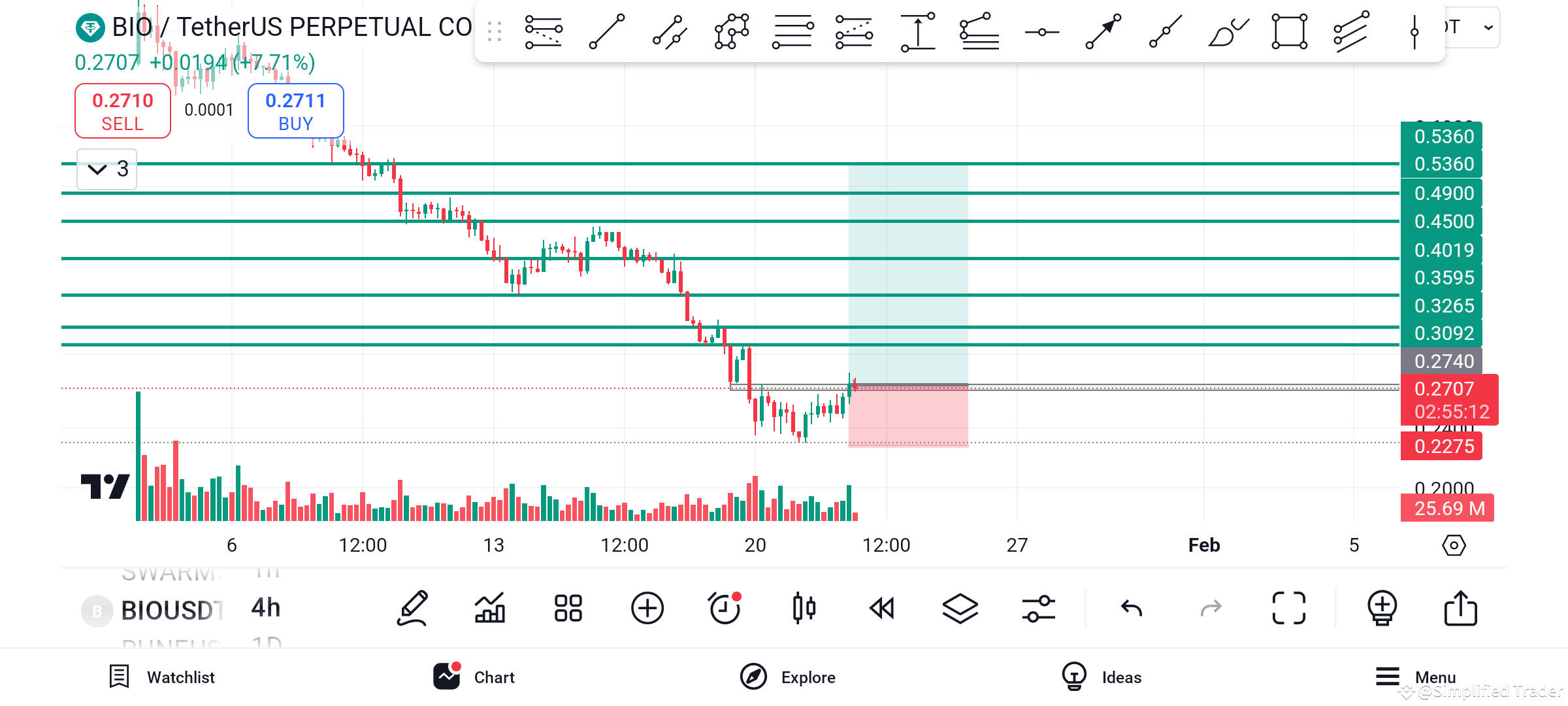 Good Buy opportunity on $BIO If you are looking for | Simplified Trader ...