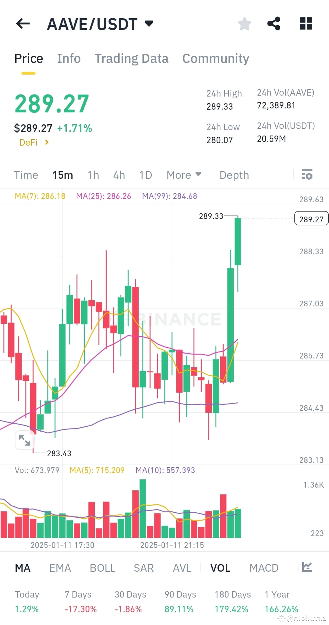 $AAVE /USDT Breakout Alert! Price: $289.27 (+1.71%) Entry: | At_sa91 on Binance Square