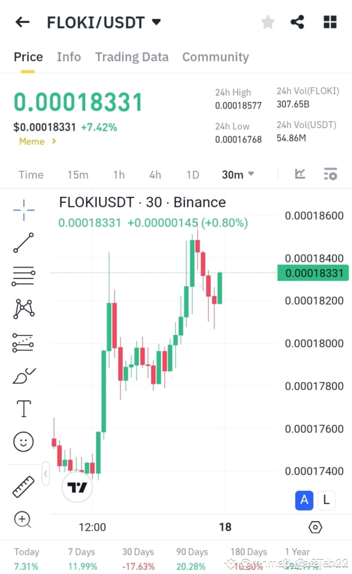 Instant Trading Signal $FLOKI /USDT - Upside Potential Comi | Mhmad-karajeh on Binance Square