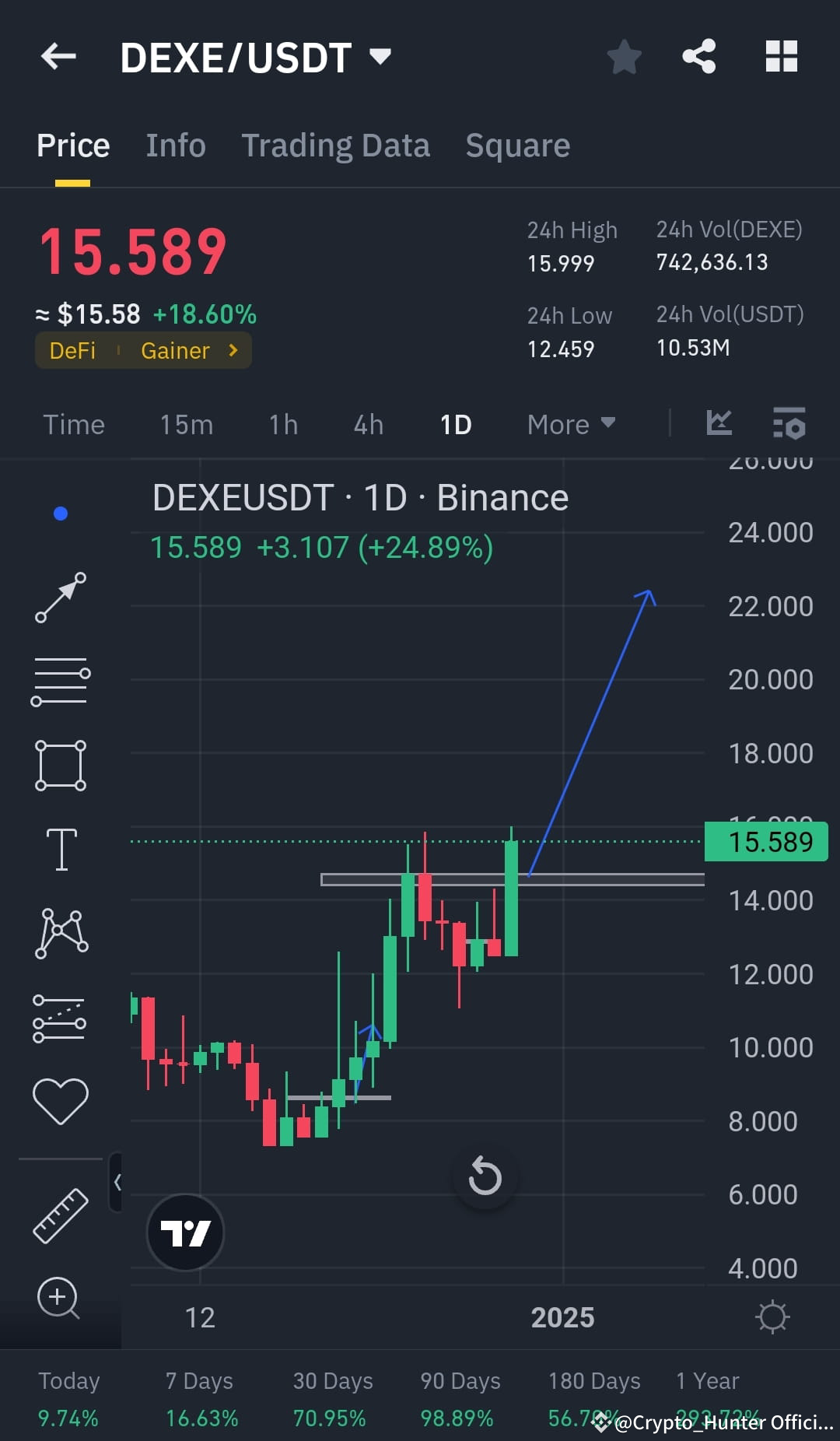 $DEXE Bull run confirmed 💯🚨💥 buy now as soon as possible | Professor_Michael on Binance Square