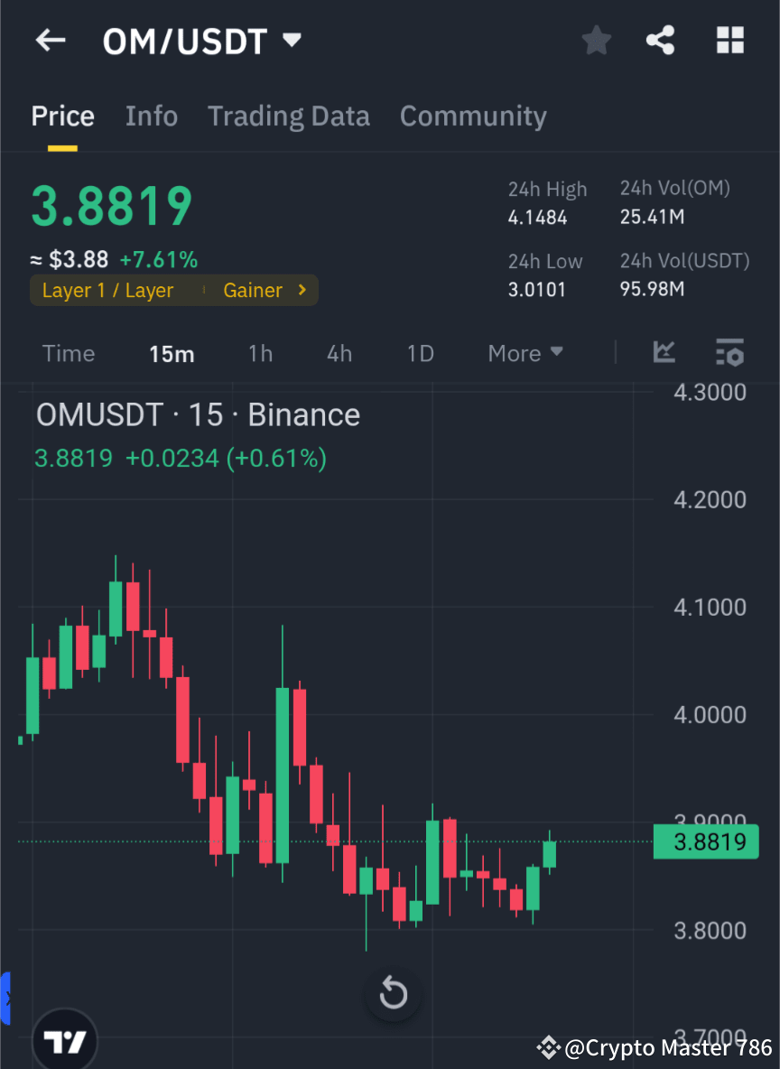 $OM 🚀 OM/USDT Technical Analysis: Building Momentum! 🚀 | Crypto Master 786 on Binance Square