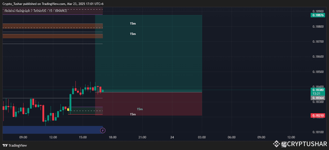 Another scalping trade on $HBAR today. Bit risky but worthy ...