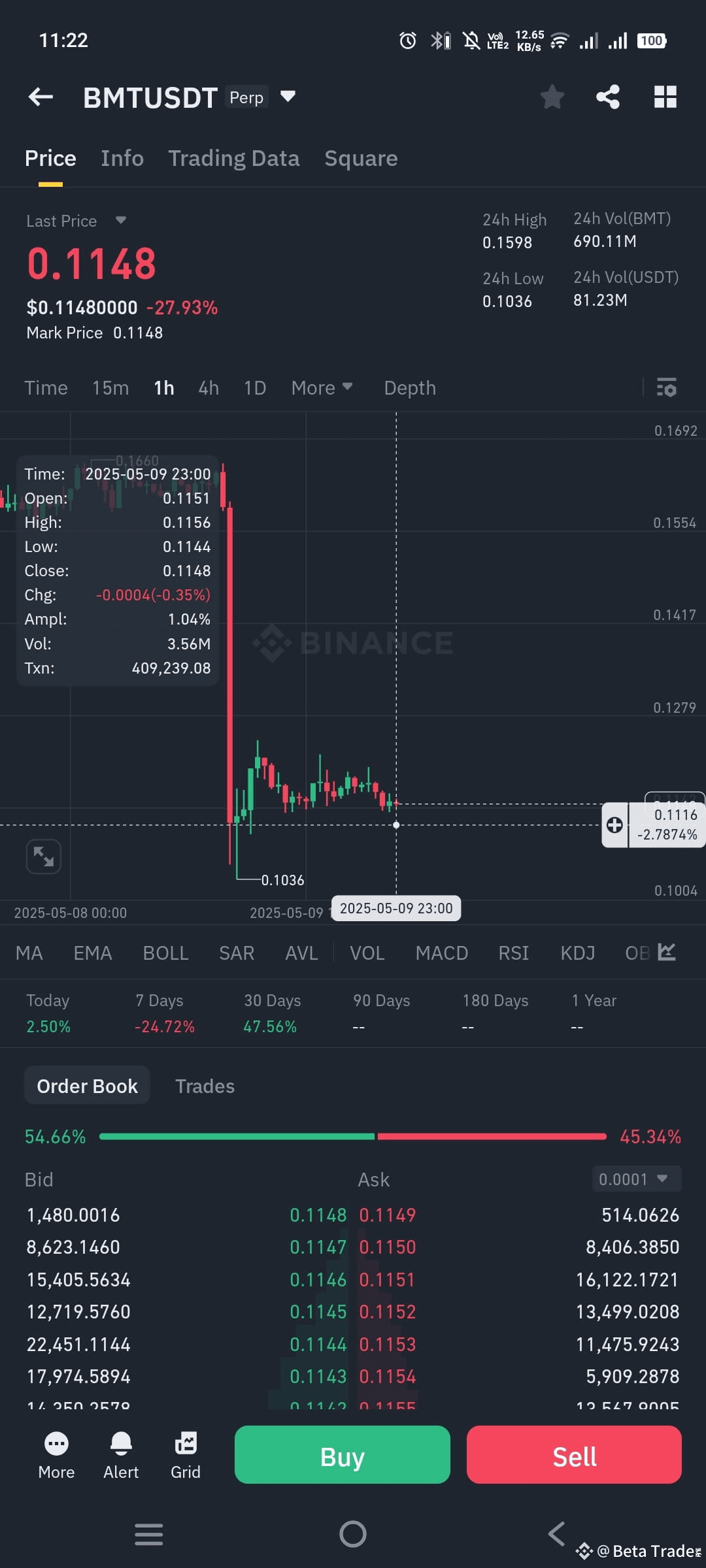 Signal 🚨 Leverage 20x Short $BMT on 0.1148 TP= 0.1116 | Beta Trader on ...