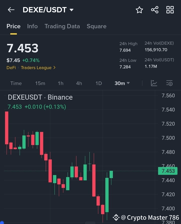 $DEXE /USDT – Reversal Signs Brewing! 📈 $DEXE is currently | Crypto Master 786 on Binance Square