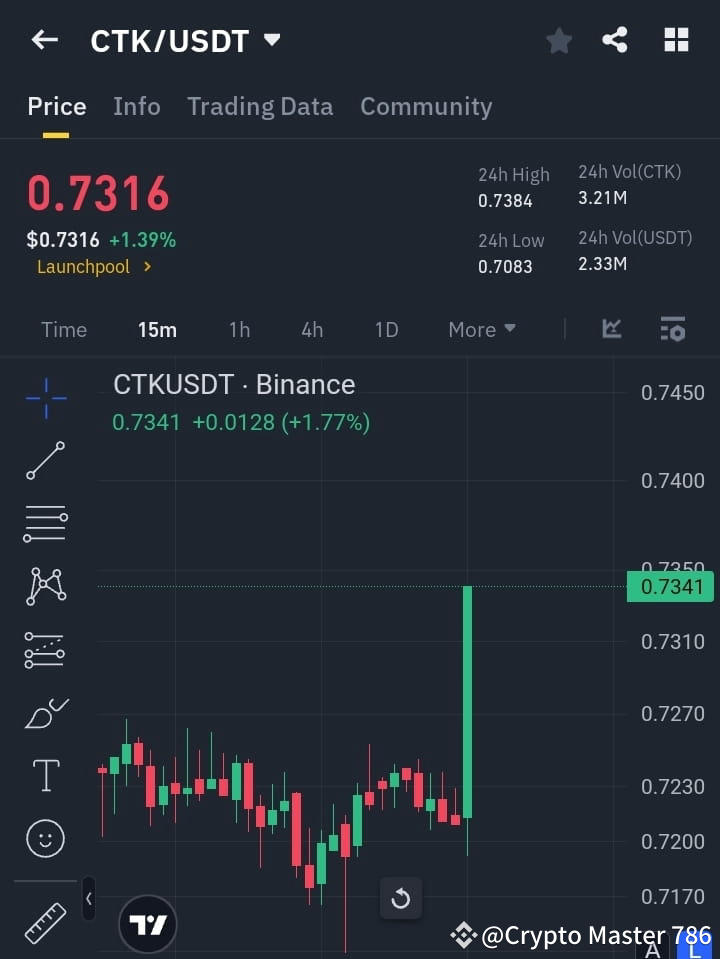 🚀 $CTK /USDT Bull Run Alert! 💥 📈 Current Price: $0.7316 | Crypto Master 786 on Binance Square